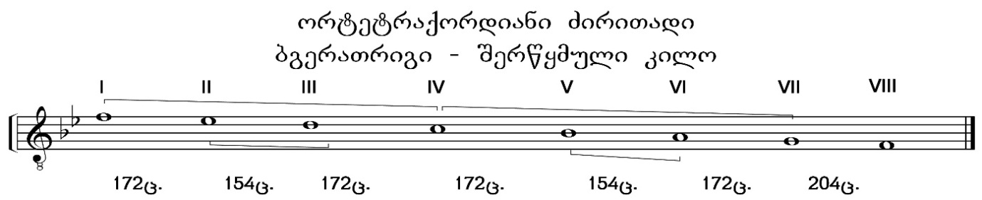 The Georgian Modal System - Georgian Chant