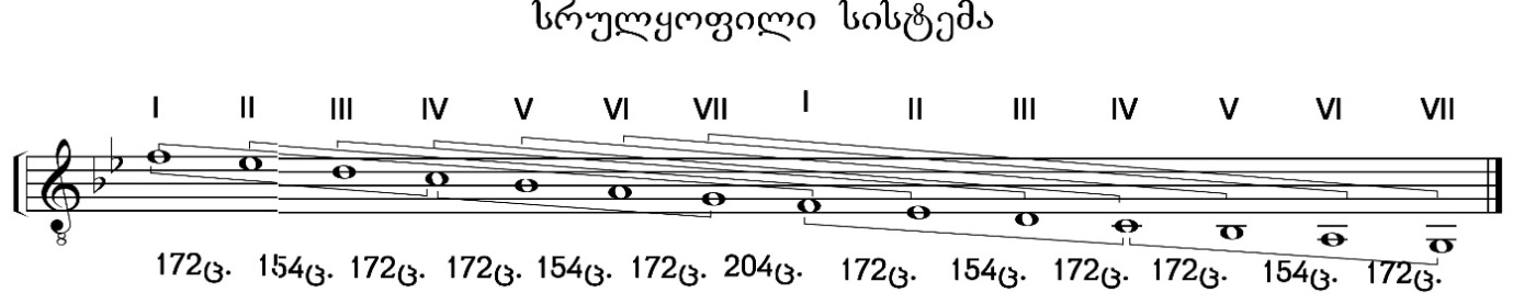 The Georgian Modal System - Georgian Chant