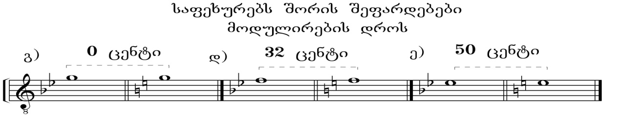 The Georgian Modal System - Georgian Chant